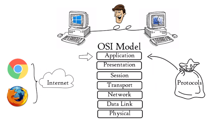 Unveiling The OSI Layer Responsible For Data Compression And Encryption