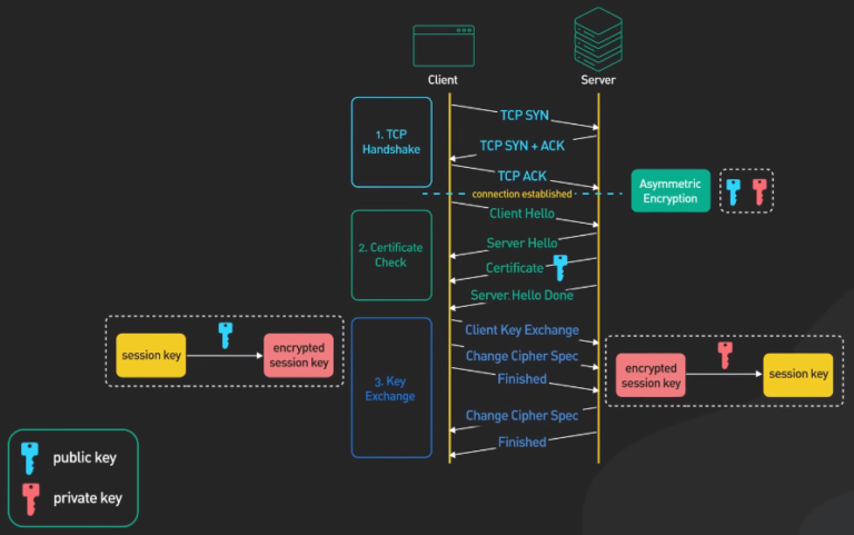 Securing Data In Transit Best Practices For Proper Encryption