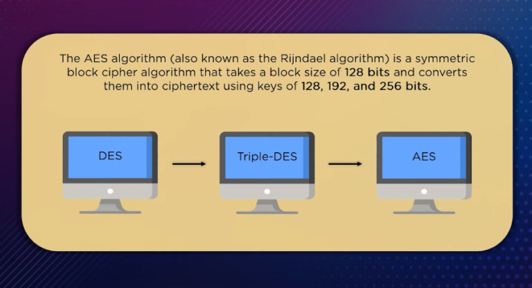 Unlocking The Secrets Of AES Encryption: Data Security, Digital Signatures, And Secret Key Exchange