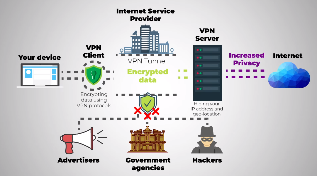 VPN Protocols: Establishing Secure Connections