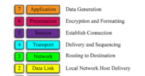 What Layer In The OSI Model Is Used To Encrypt Data? - Newsoftwares.net Blog