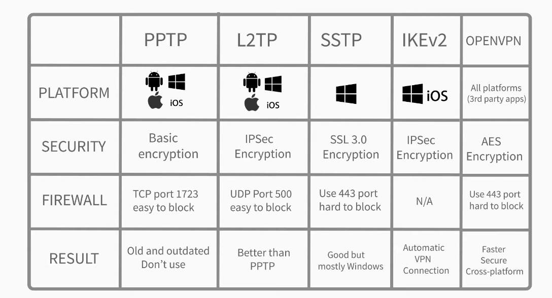 VPN Protocols: Establishing Secure Connections