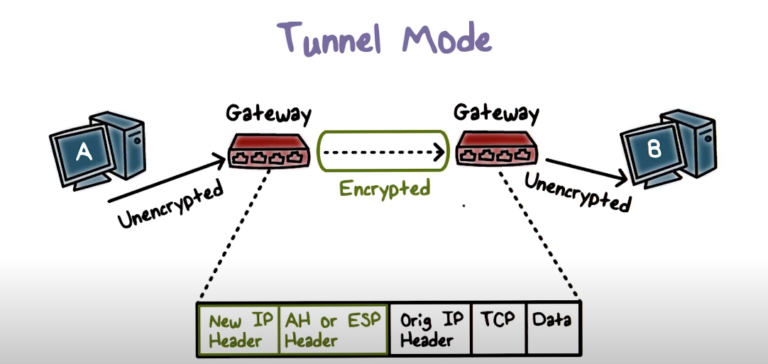 IPsec Modes For VPN Connections: Ensuring Header And Data Encryption - Newsoftwares.net Blog
