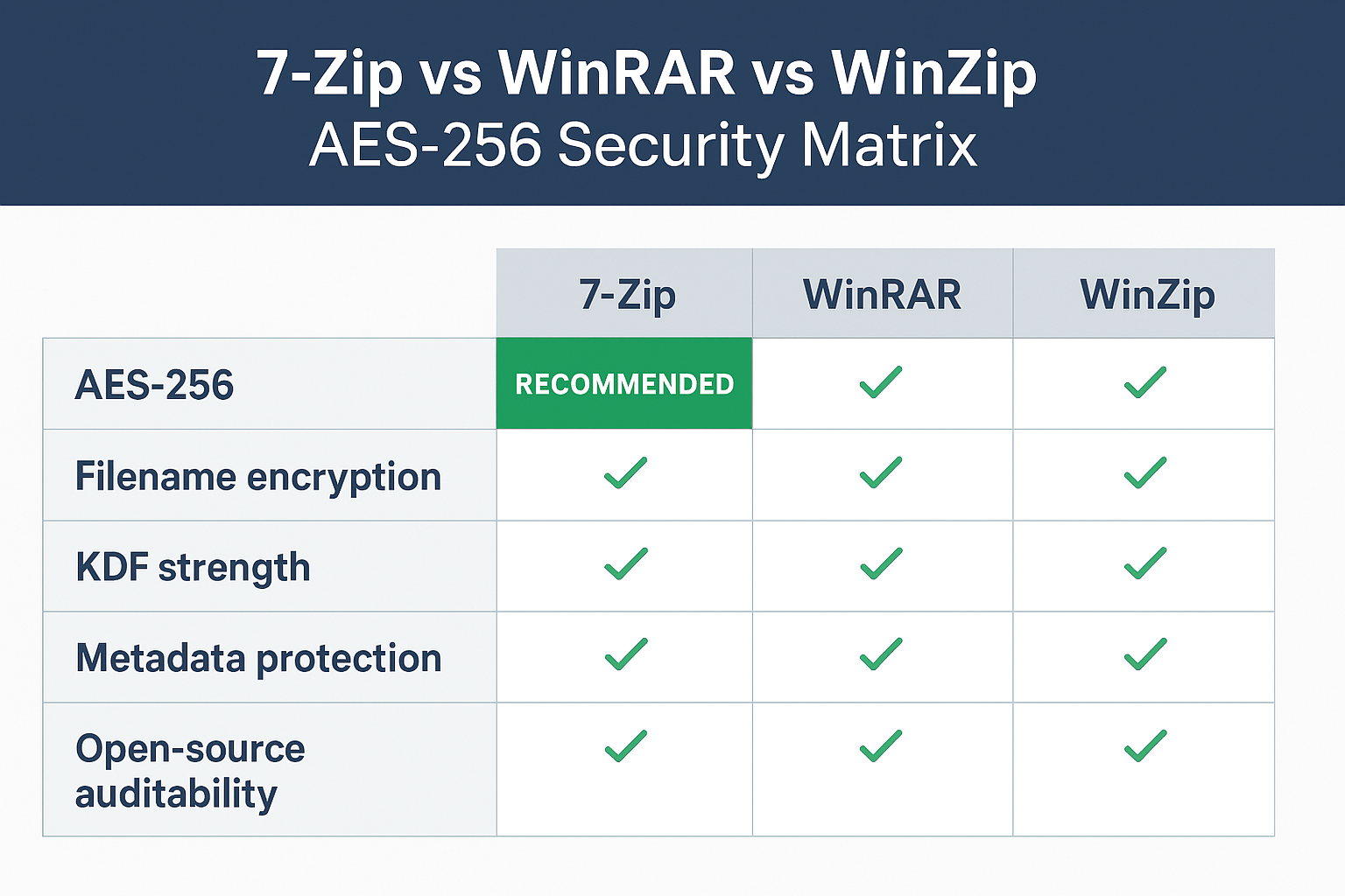 7-Zip Vs WinRAR Vs WinZip: AES-256 Strength & Correct Settings - Newsoftwares.net Blog